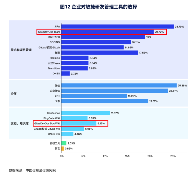 《中国DevOps现状调查报告（2023）》发布，Gitee 领跑国产平台 – Gitee 官方博客